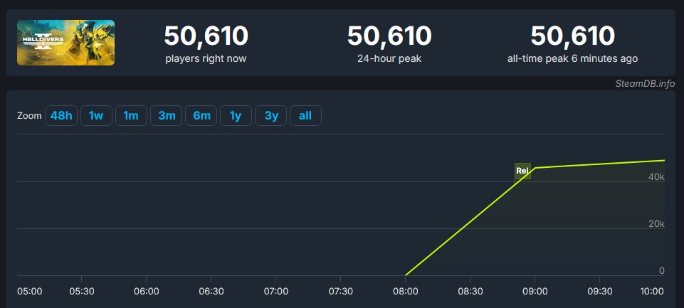 Helldivers 2 schlägt zum Release sofort auf Steam ein, Quickplay-Server ...