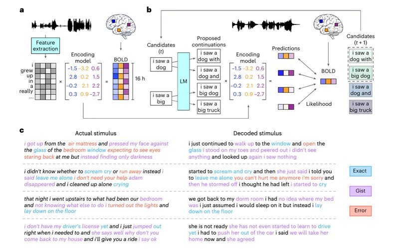 Vom Texte Schreiben zum Gedankenlesen - Wissenschaftler schaffen ...