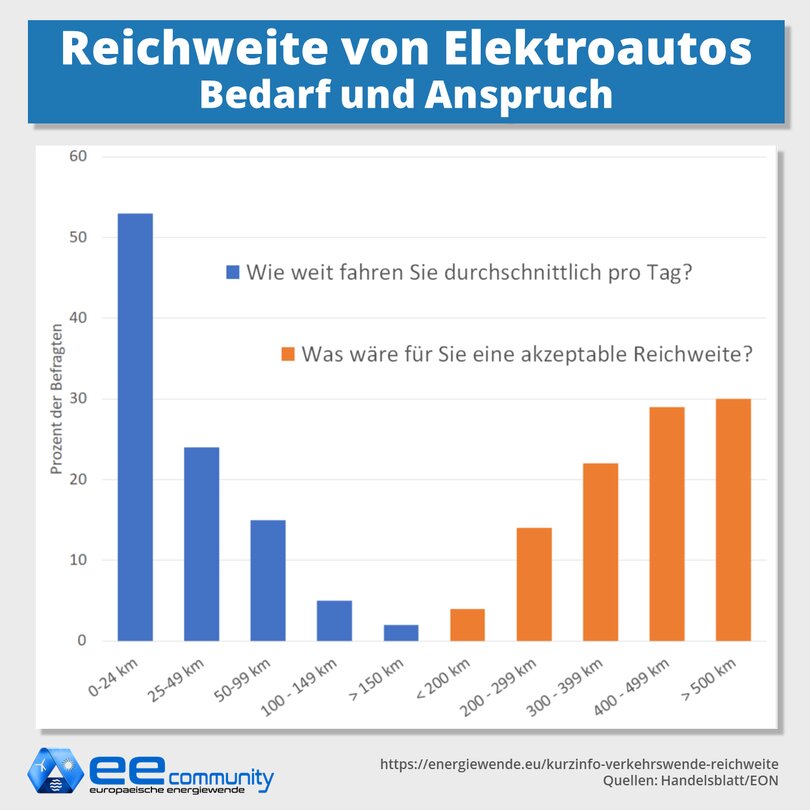 Keine Reichweite, brandgefährlich und teuer: Ich teste, welche Mythen ...