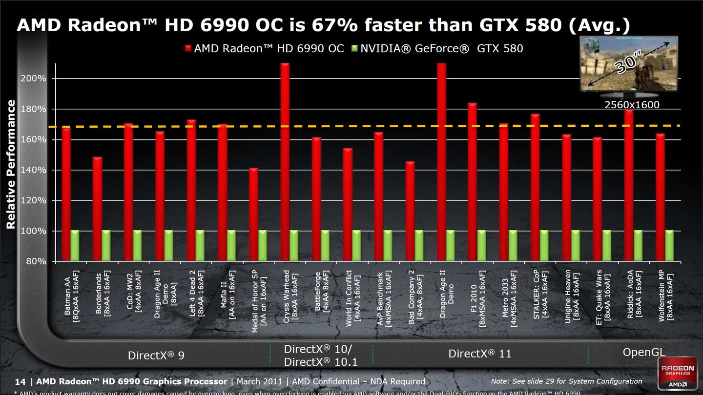AMD Radeon HD 6990 - Hersteller-Präsentation