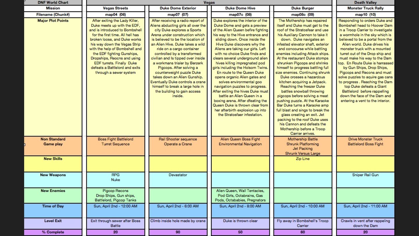Duke Nukem Forever - Levels und Rätsel