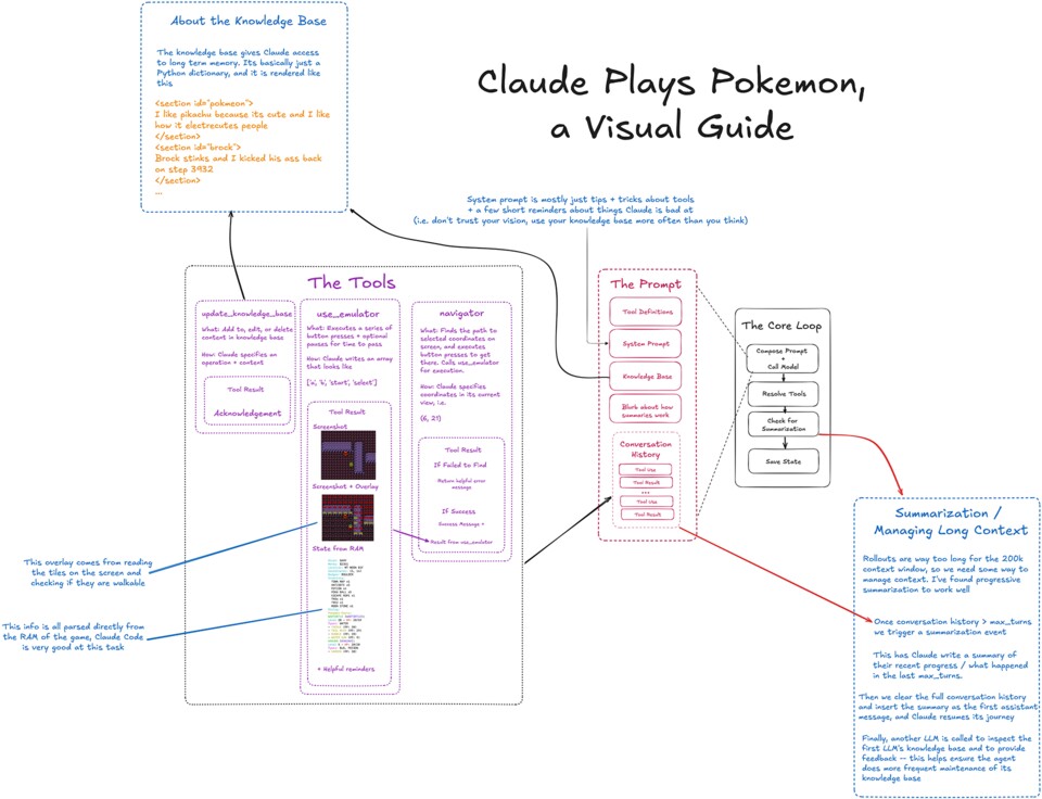 Vor einem Monat hat eine KI ein Spiel von Pokémon Rot gestartet. Heute ...