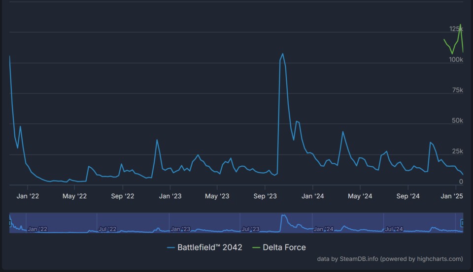 Battlefield 2042 muss sich geschlagen geben: Delta Force auf Steam so ...