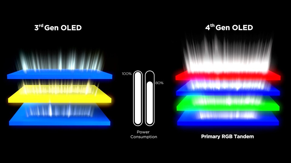 OLED, aber doppelt: Ist Tandem-OLED der Game Changer, auf den wir alle ...
