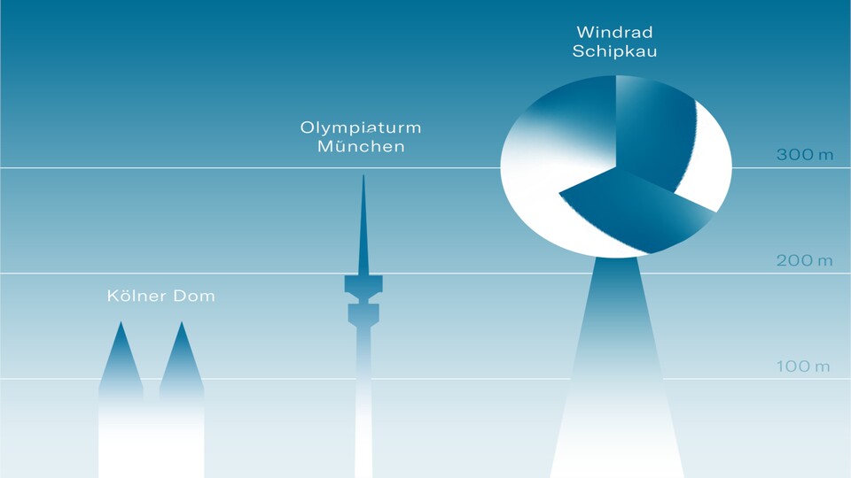 In Deutschland entsteht das größte Windrad der Welt - Es wird fast ...
