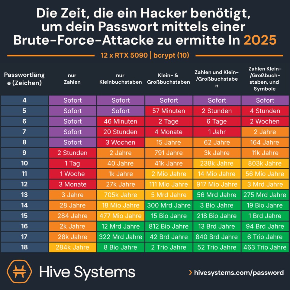 Zum Welt-Passwort-Tag: So lange braucht es 2025, um euer Kennwort zu knacken