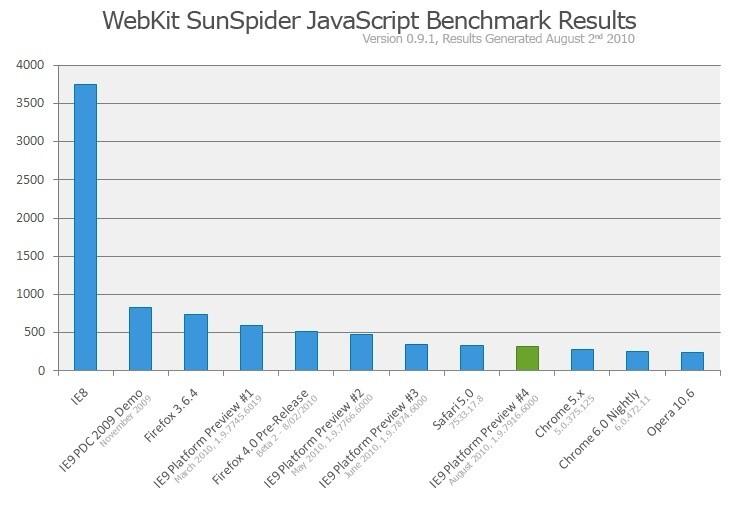 Internet Explorer 9 - Schneller als Safari 5, nah an Chrome