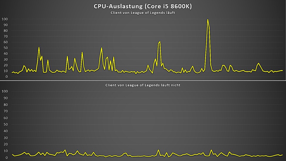 Was League of Legends mit meinem PC macht, ist einfach nur eine Frechheit