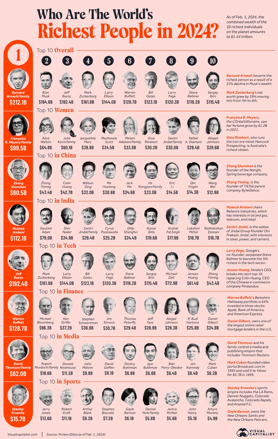 The currently richest people in the world in one graphic - GAMINGDEPUTY