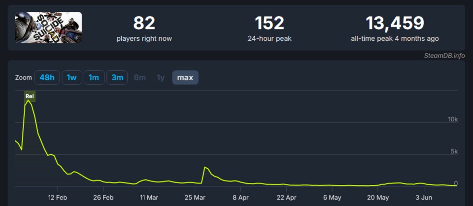 Nur noch 150 Steam-Spieler zugleich: Suicide Squad will trotz allem seine DLC-Pläne durchziehen