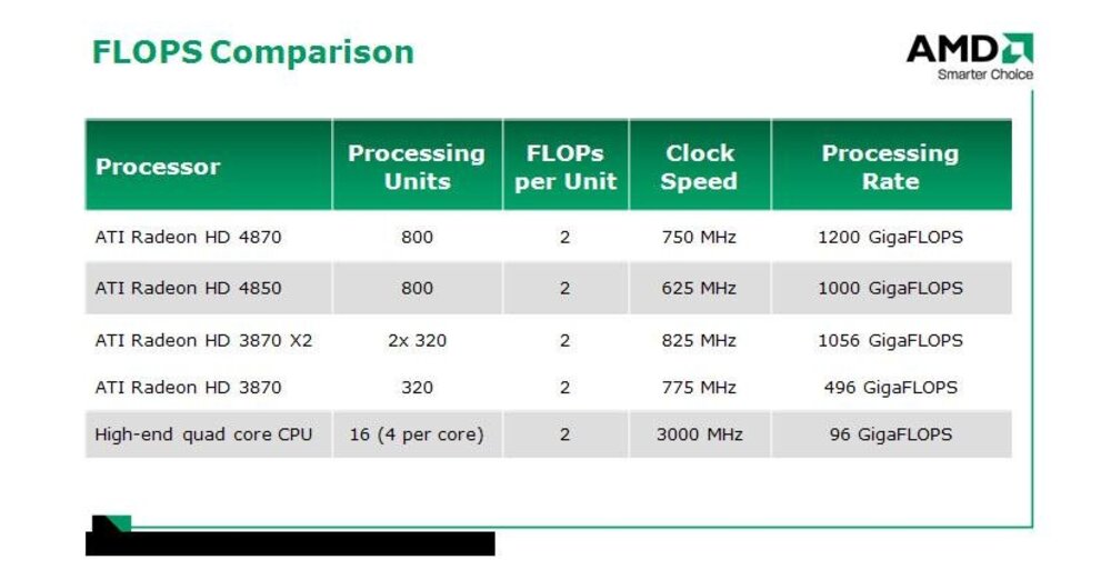 AMD - RV770 mit 800 Shadern und 1200 GigaFLOPS?