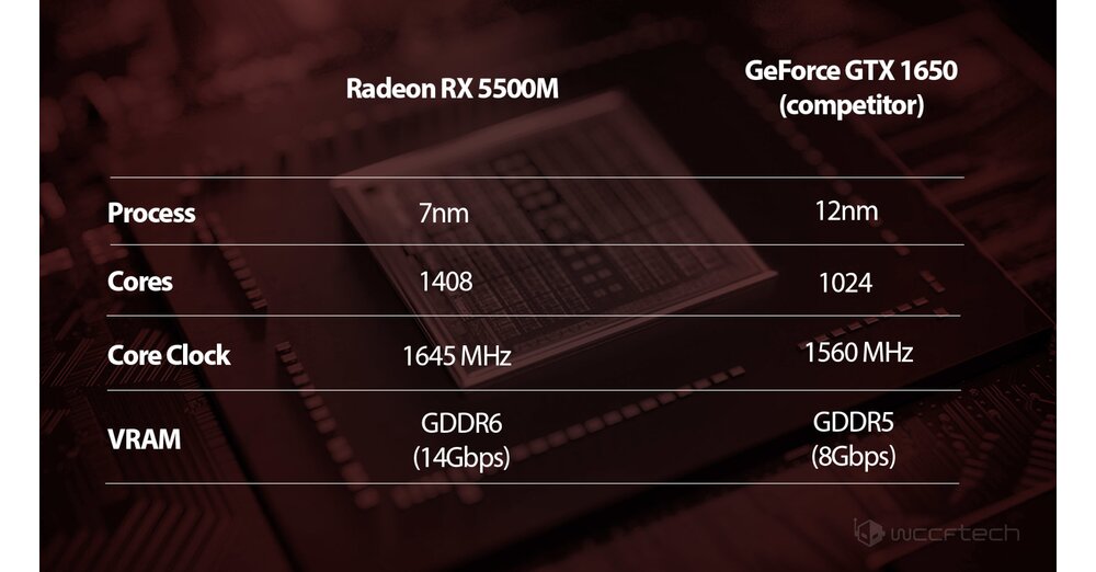 Radeon RX 5500: Laut Benchmarks mit Performance knapp unter RX 580 ...