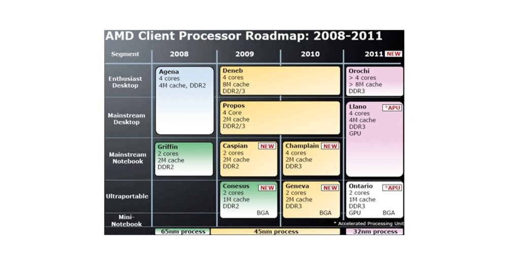AMD-Prozessoren in 32nm erst ab 2011 - Neue Roadmap ist weniger ...