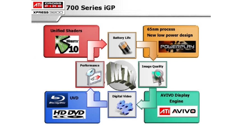 ATI - Informationen über kommende IGP-GPUs