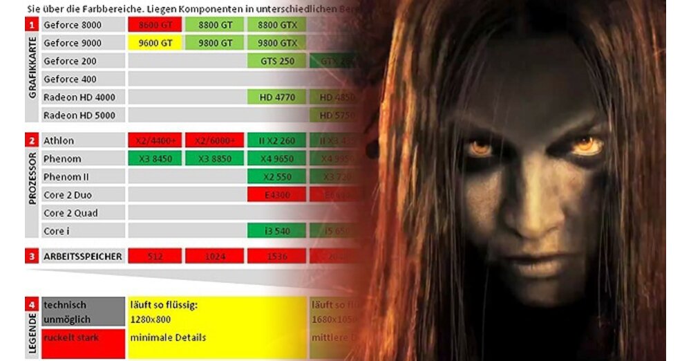 Technik-Check: F.E.A.R. 3 - Systemanforderungen und Grafik-Vergleich