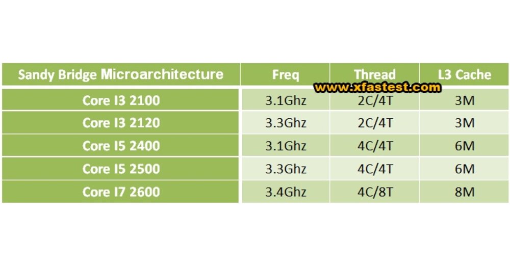 Intel »Sandy Bridge« - Besser übertaktbar, ab Januar? (Update)