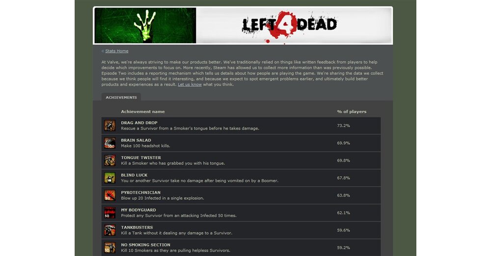 Left 4 Dead - Valve veröffentlicht Achievement-Statistik