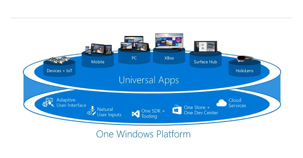 Windows 10 - Microsoft erklärt die Universal Apps für unterschiedliche ...