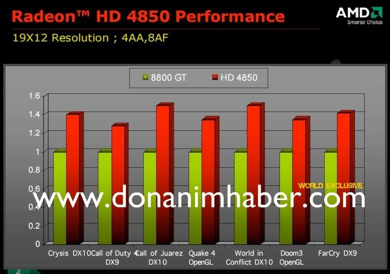 AMD - "Offizielle" Benchmarks der Radeon HD 4800-Karten