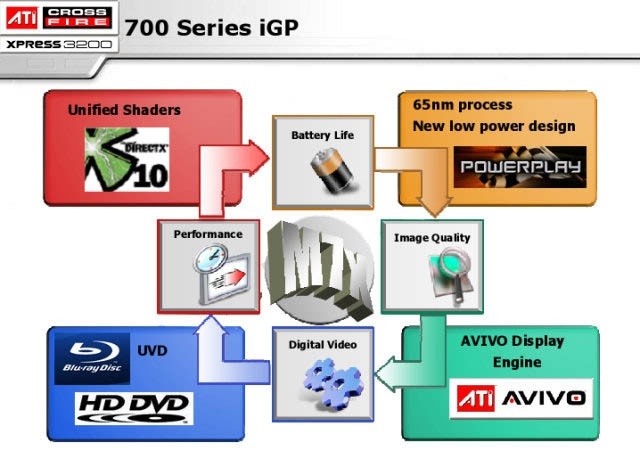 ATI - Informationen über kommende IGP-GPUs