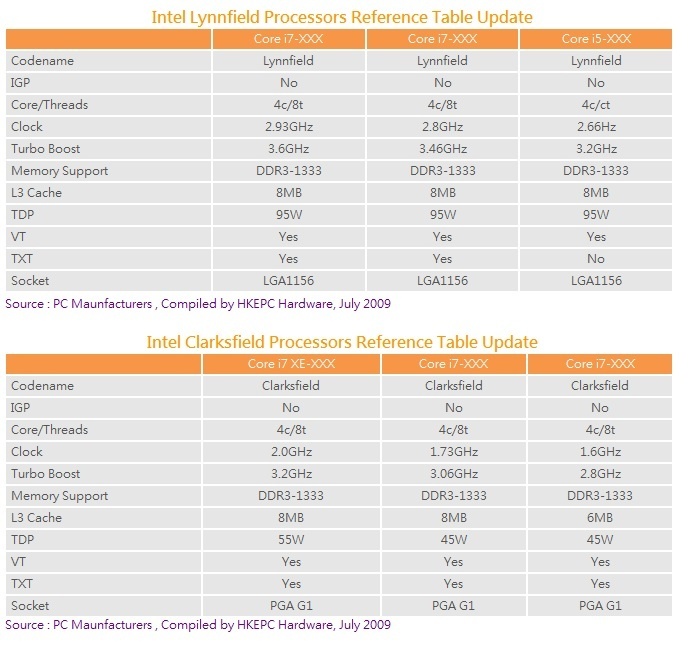 Intel - 32nm-CPUs ab September
