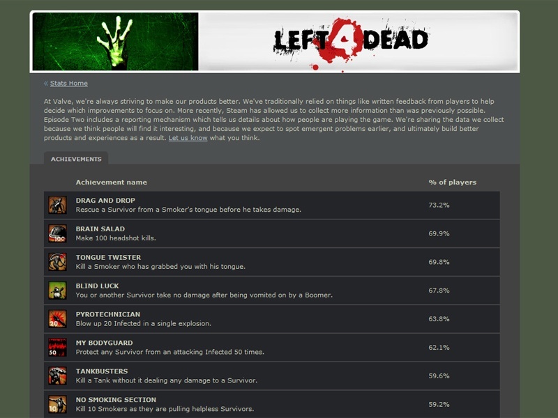 Left 4 Dead - Valve veröffentlicht Achievement-Statistik