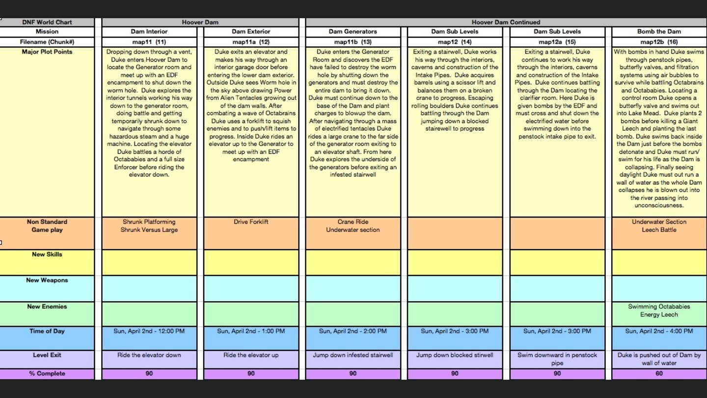 Duke Nukem Forever - Levels und Rätsel